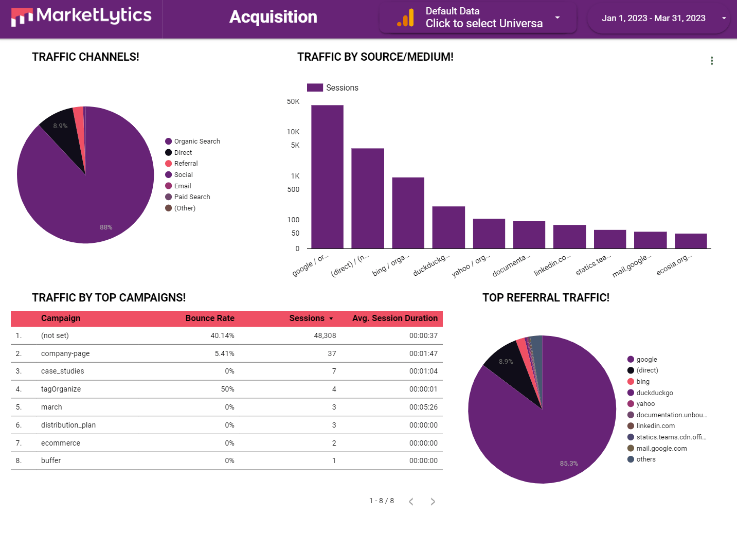 Free Looker Studio Templates for Content Marketers - MarketLytics