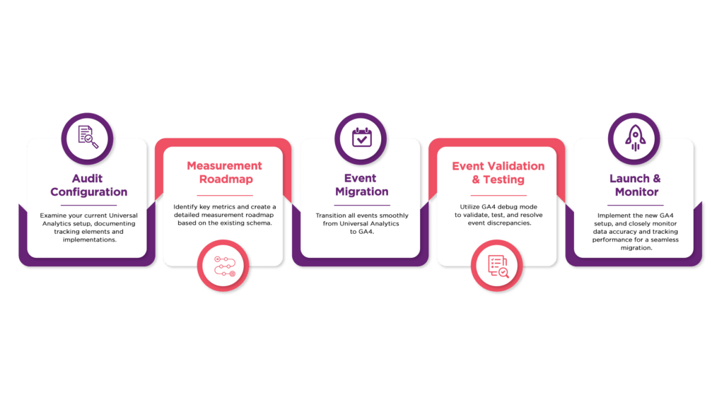 GA4 Migration - MarketLytics